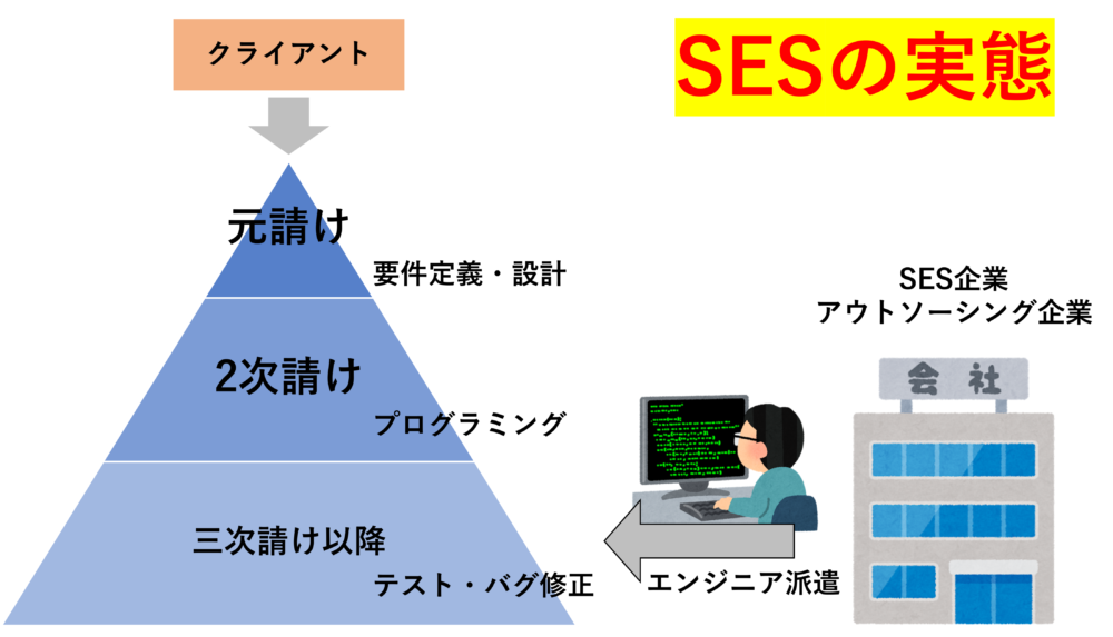 SESで上流工程は難しい？SESから上流にステップアップする方法を解説